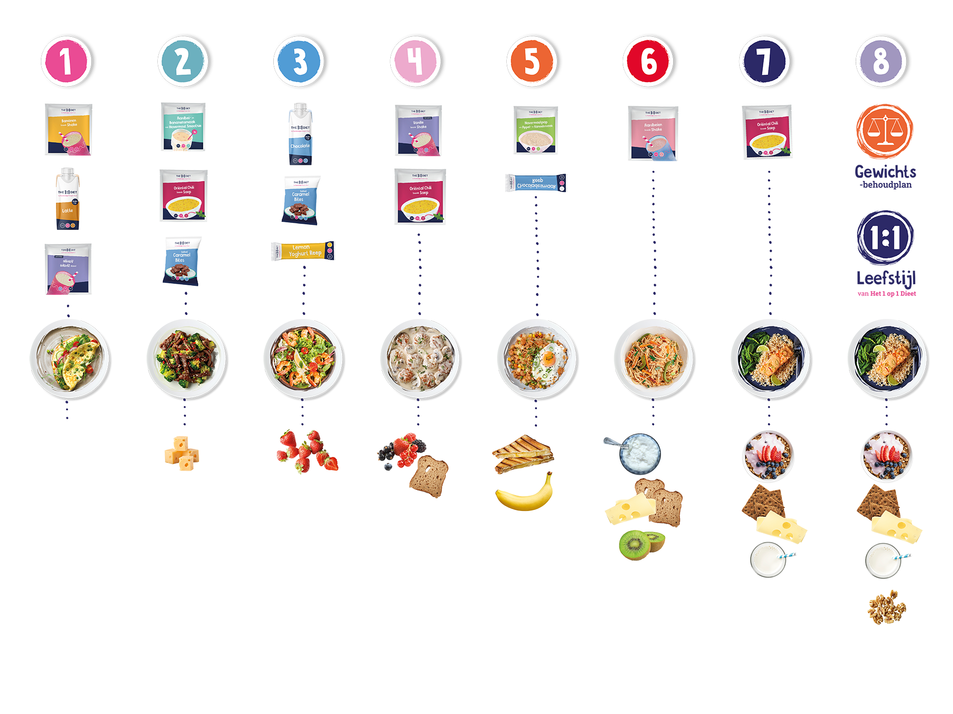 het stappenplan | 1 op 1 dieet